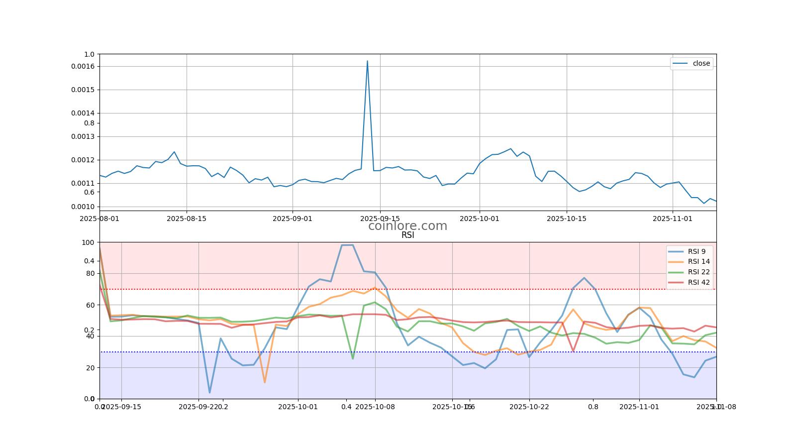 Dash Diamond RSI indicator