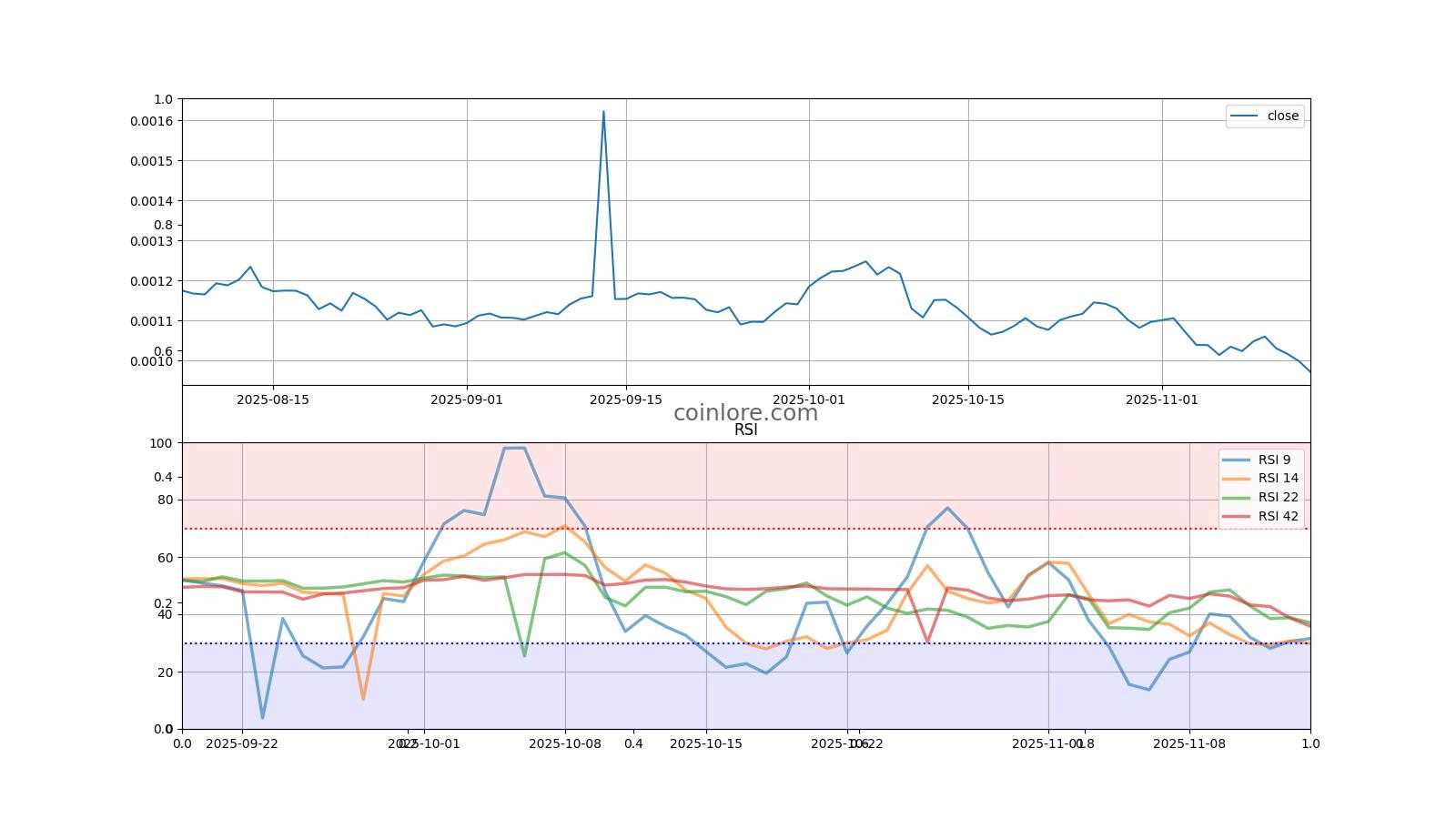 Dash Diamond RSI indicator