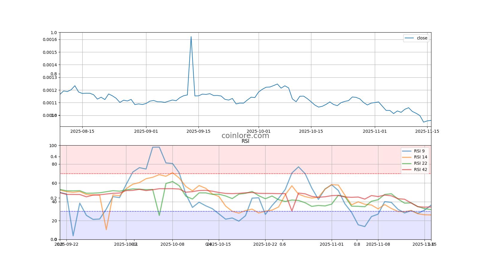 Dash Diamond RSI indicator