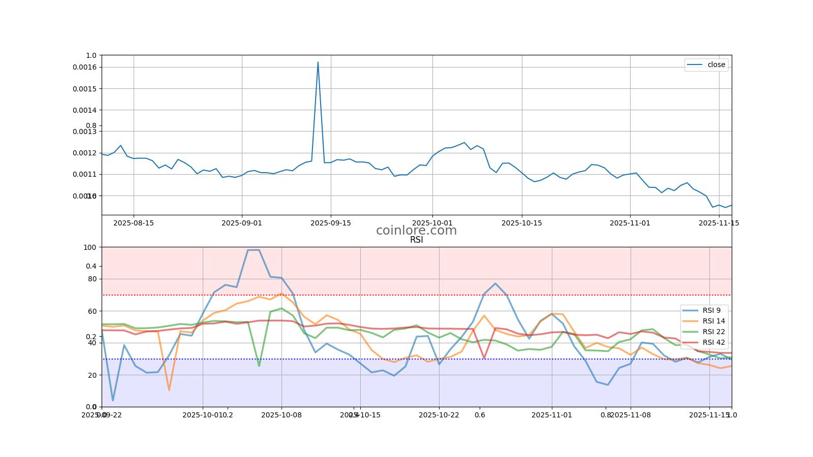 Dash Diamond RSI indicator