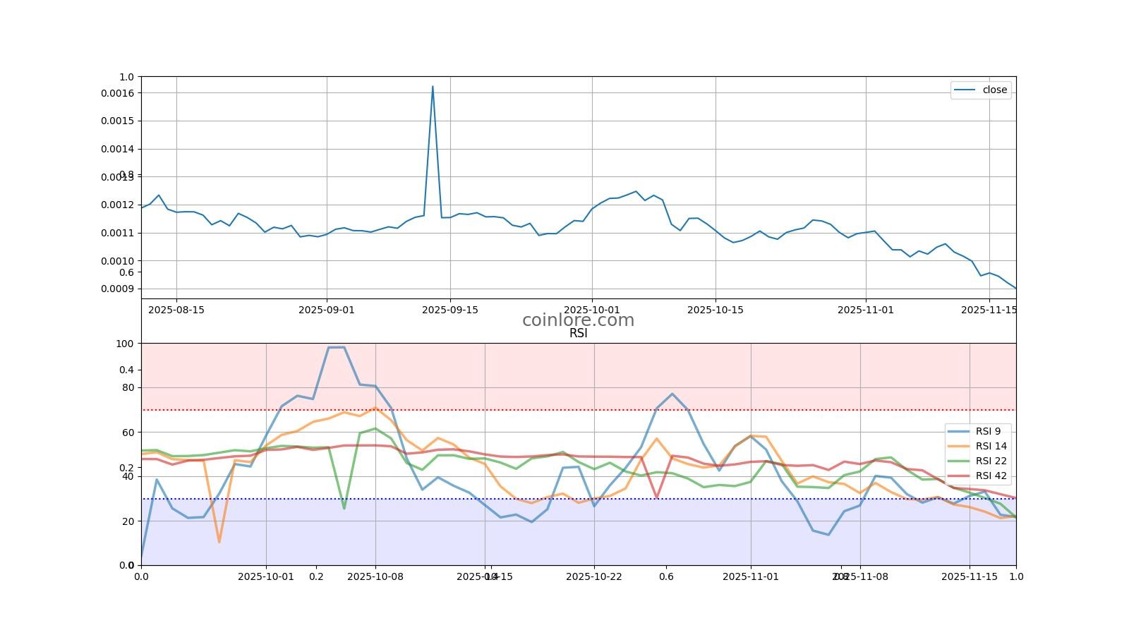 Dash Diamond RSI indicator