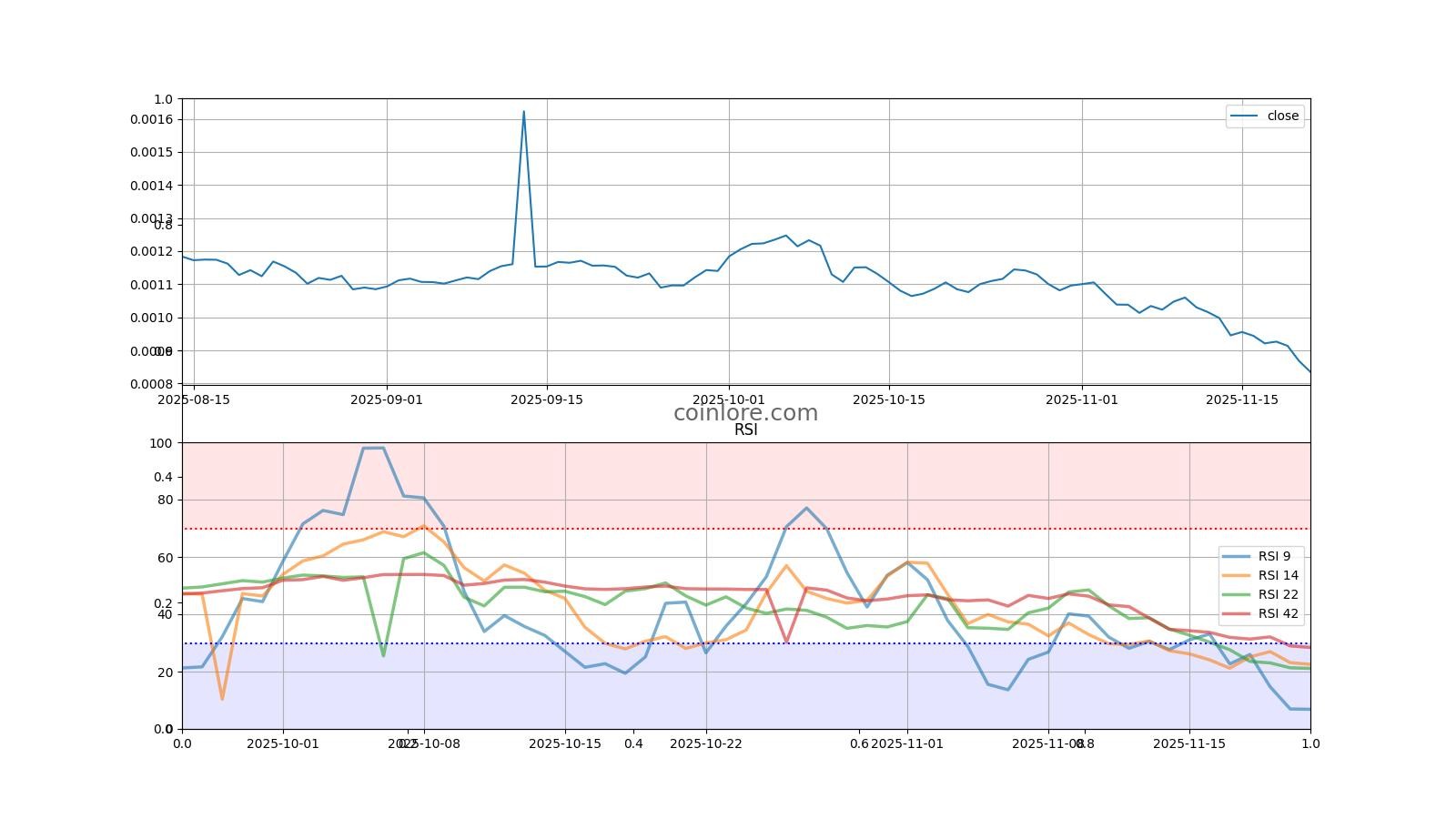 Dash Diamond RSI indicator
