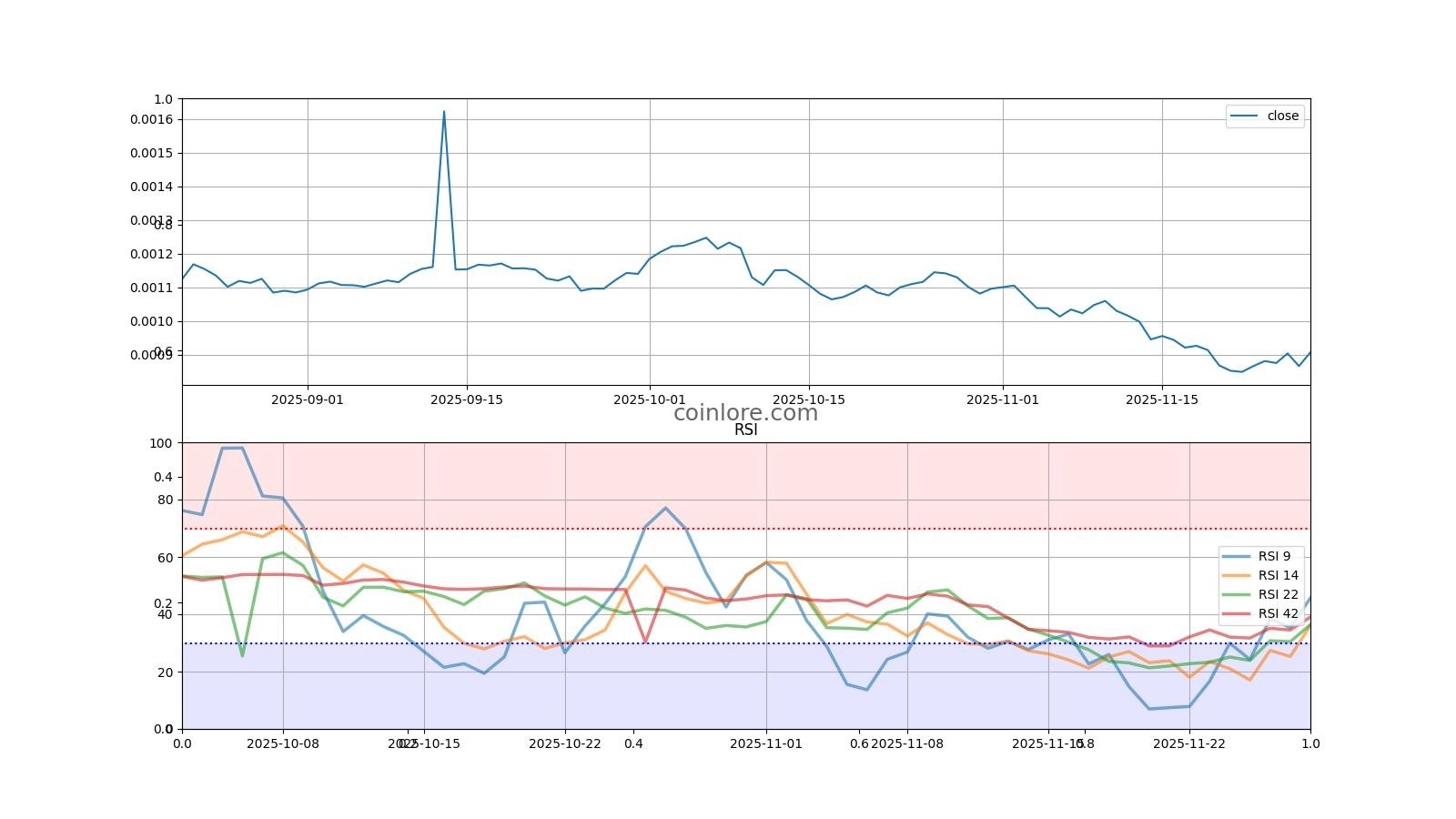 Dash Diamond RSI indicator