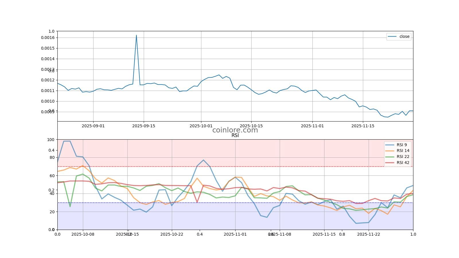 Dash Diamond RSI indicator