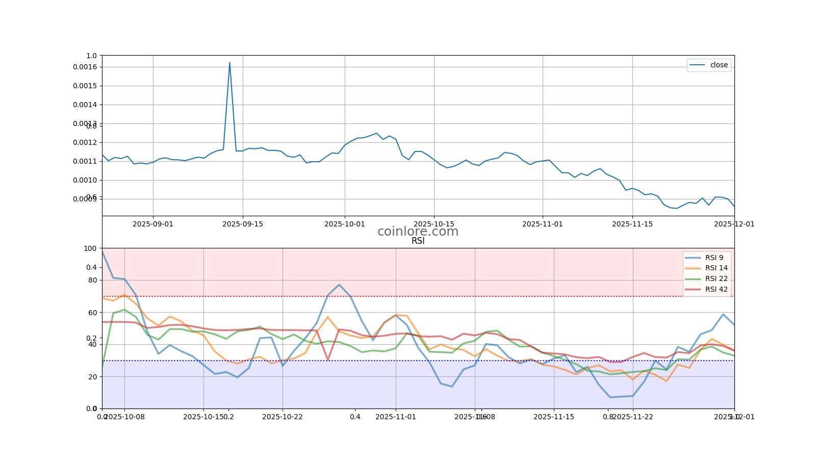 Dash Diamond RSI indicator