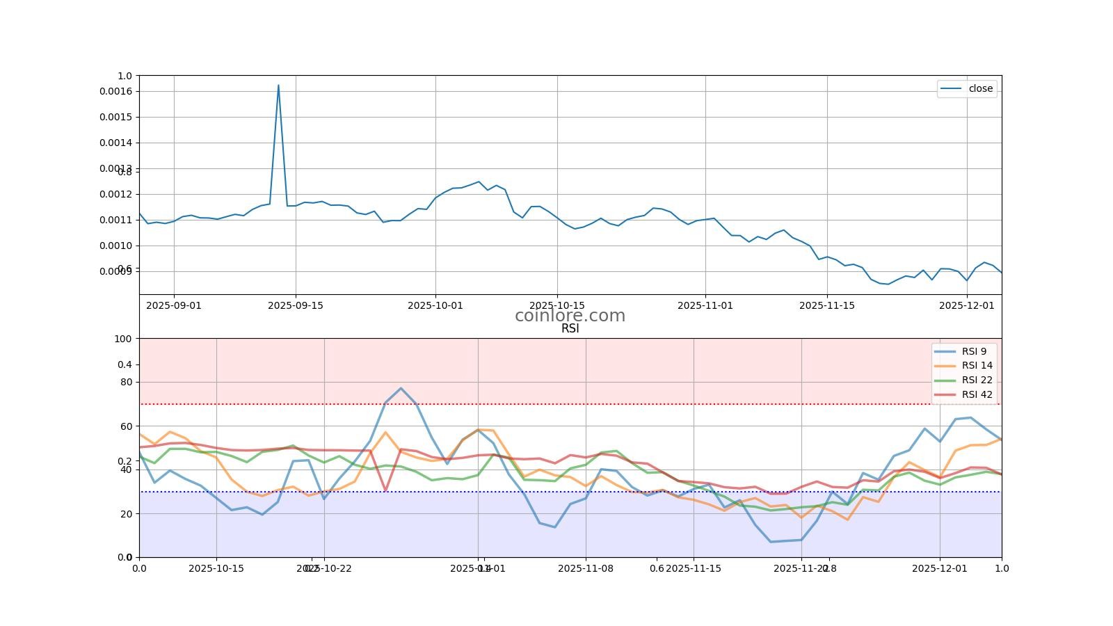 Dash Diamond RSI indicator