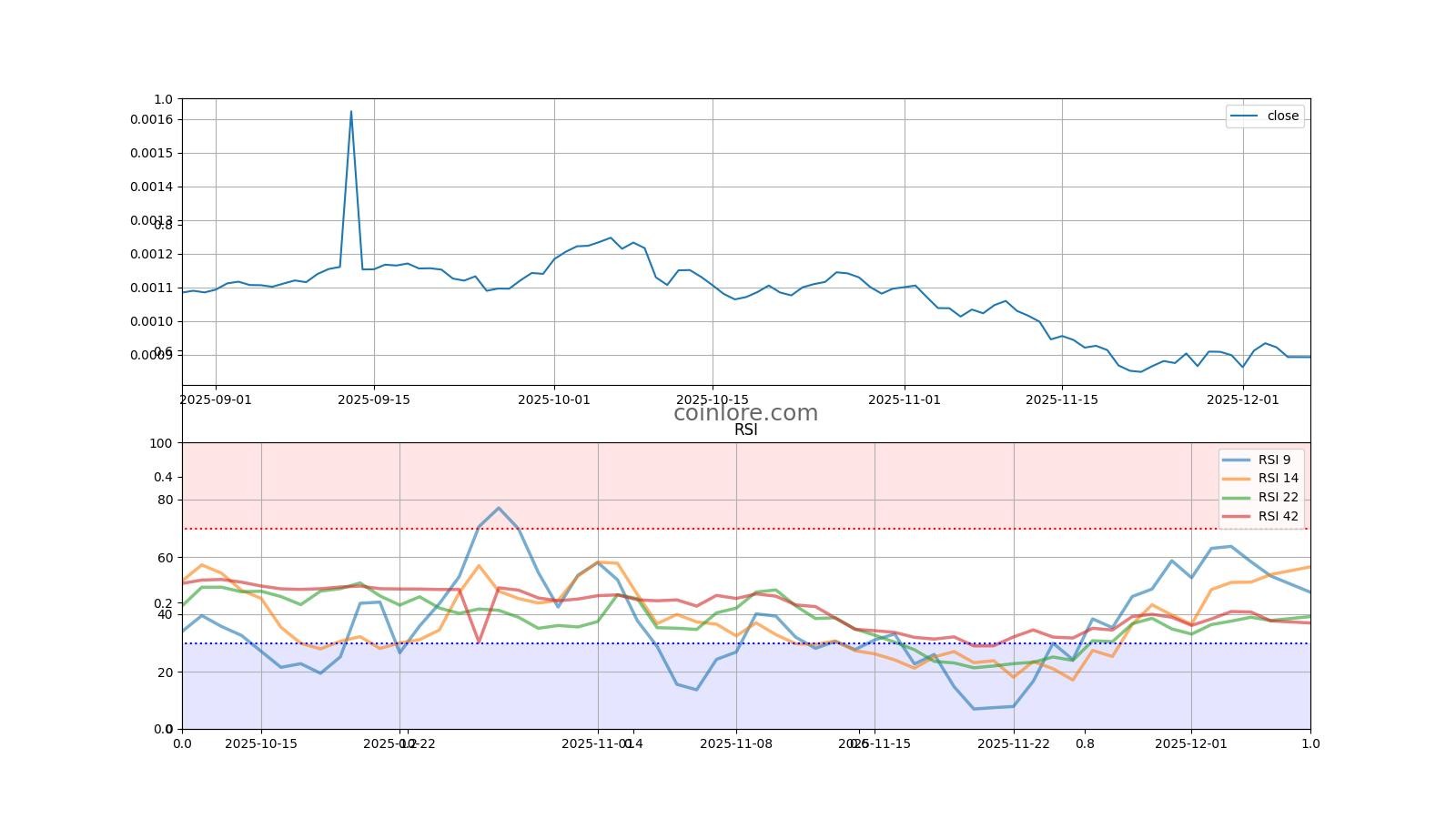 Dash Diamond RSI indicator