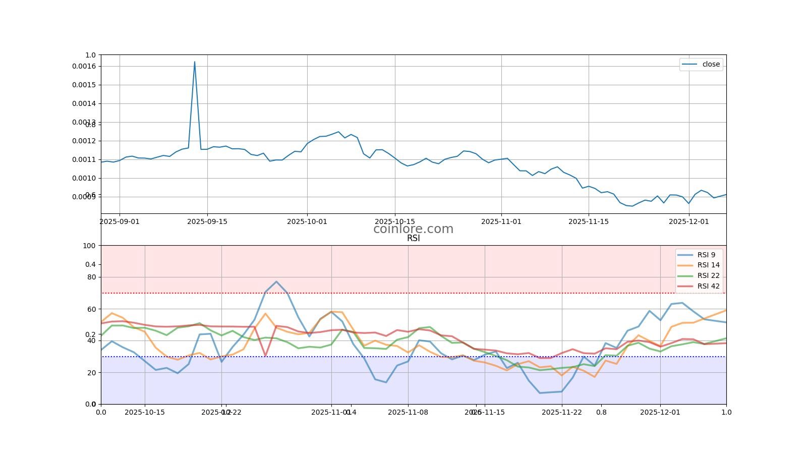 Dash Diamond RSI indicator
