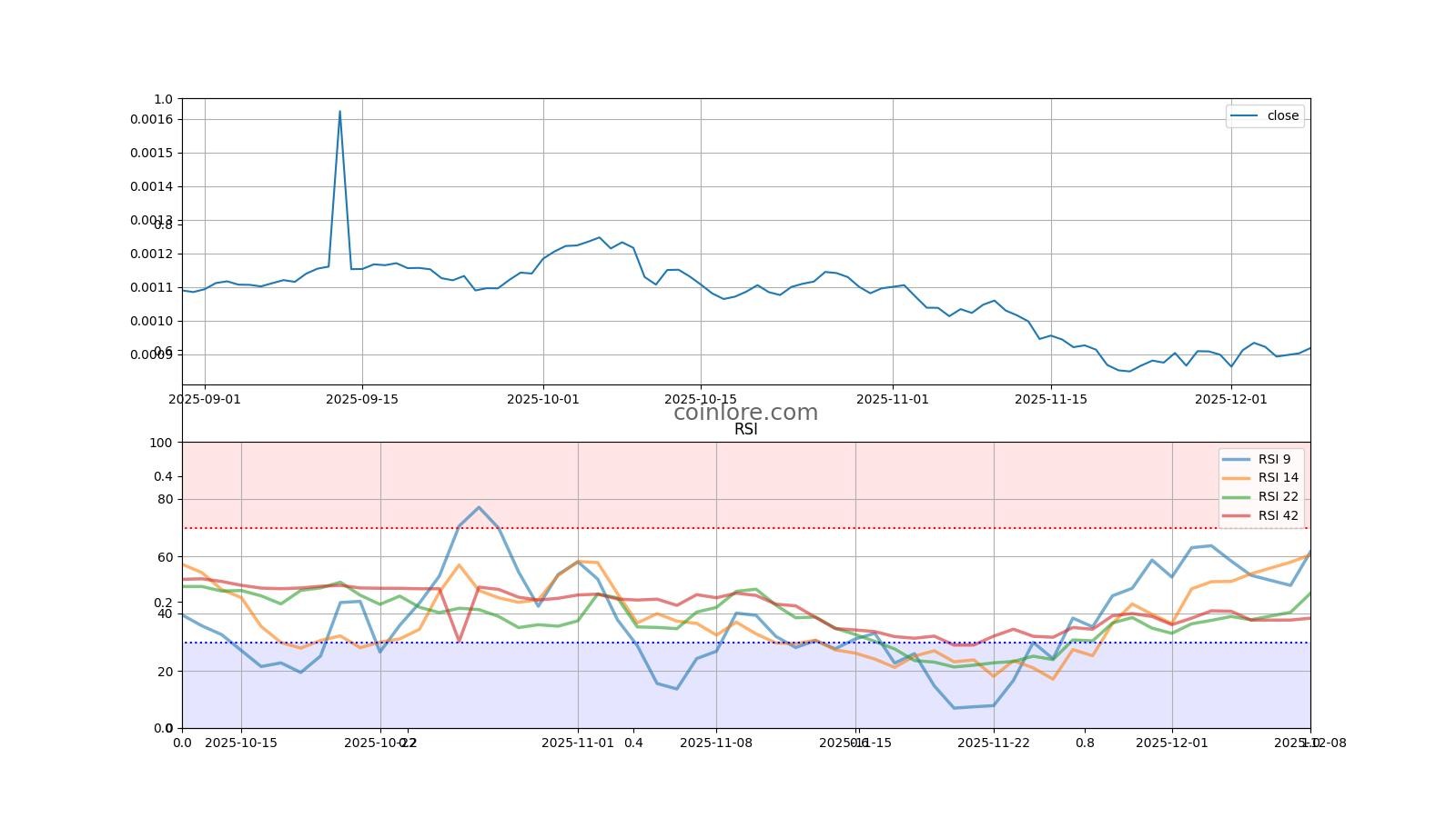 Dash Diamond RSI indicator