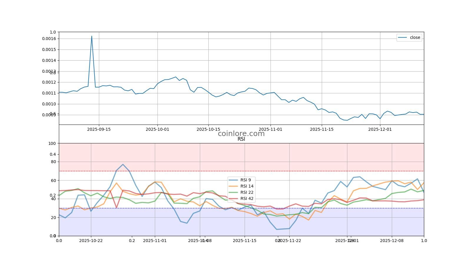 Dash Diamond RSI indicator
