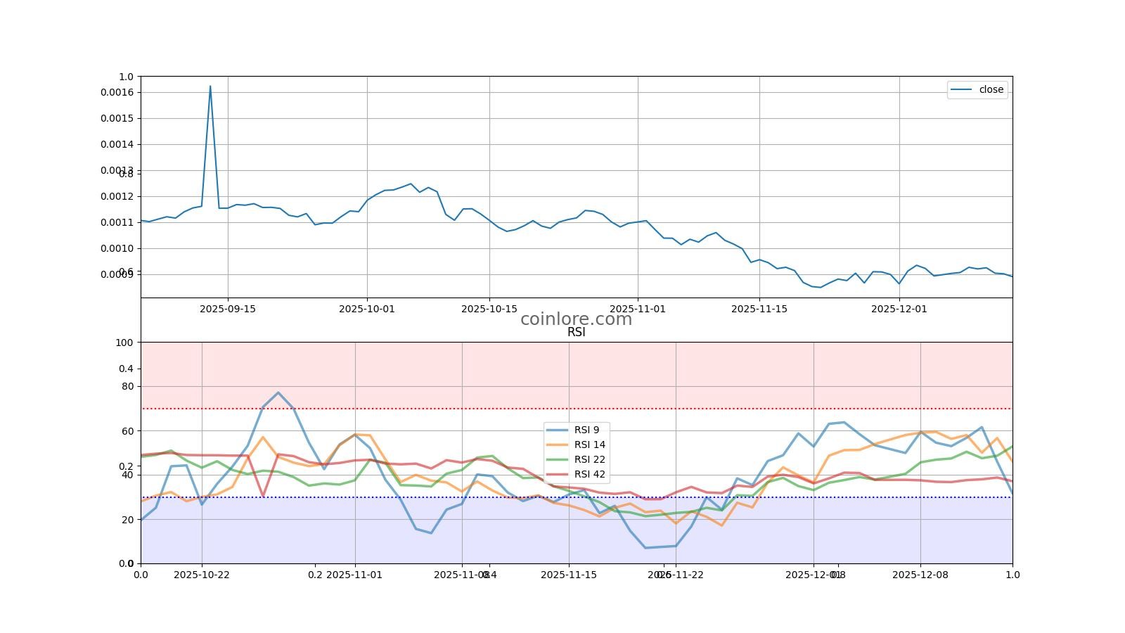 Dash Diamond RSI indicator