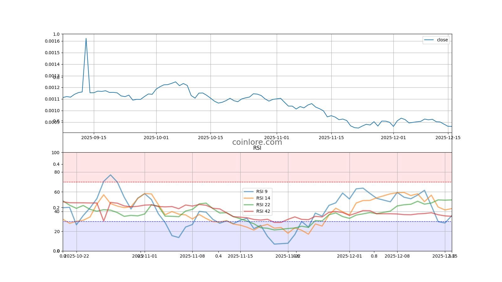 Dash Diamond RSI indicator