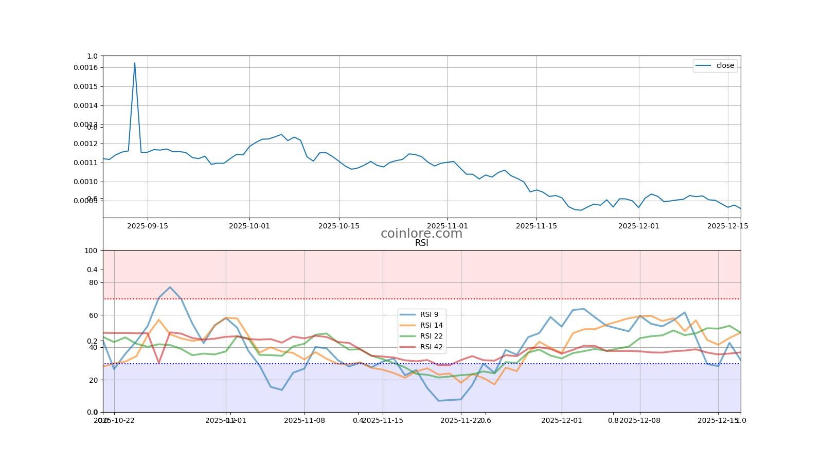 Dash Diamond RSI indicator