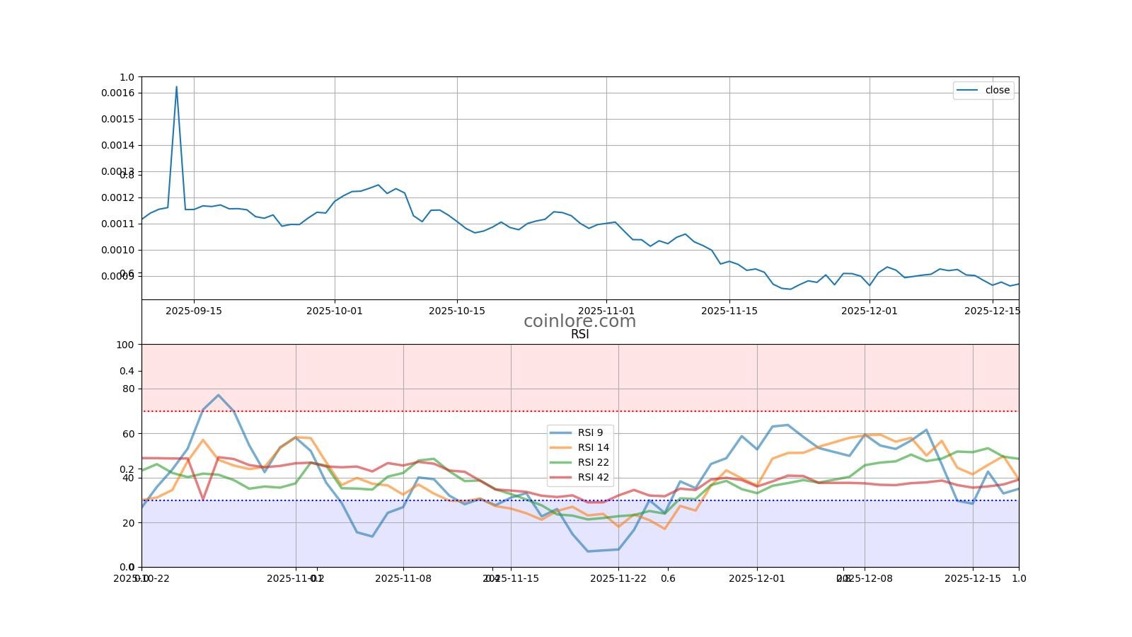 Dash Diamond RSI indicator
