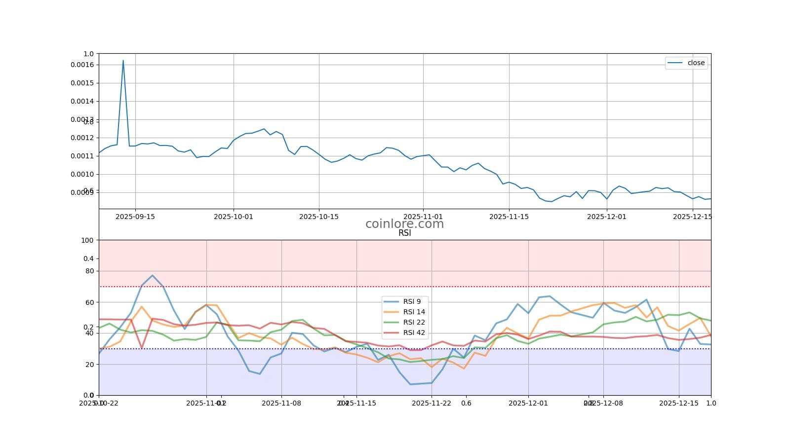 Dash Diamond RSI indicator