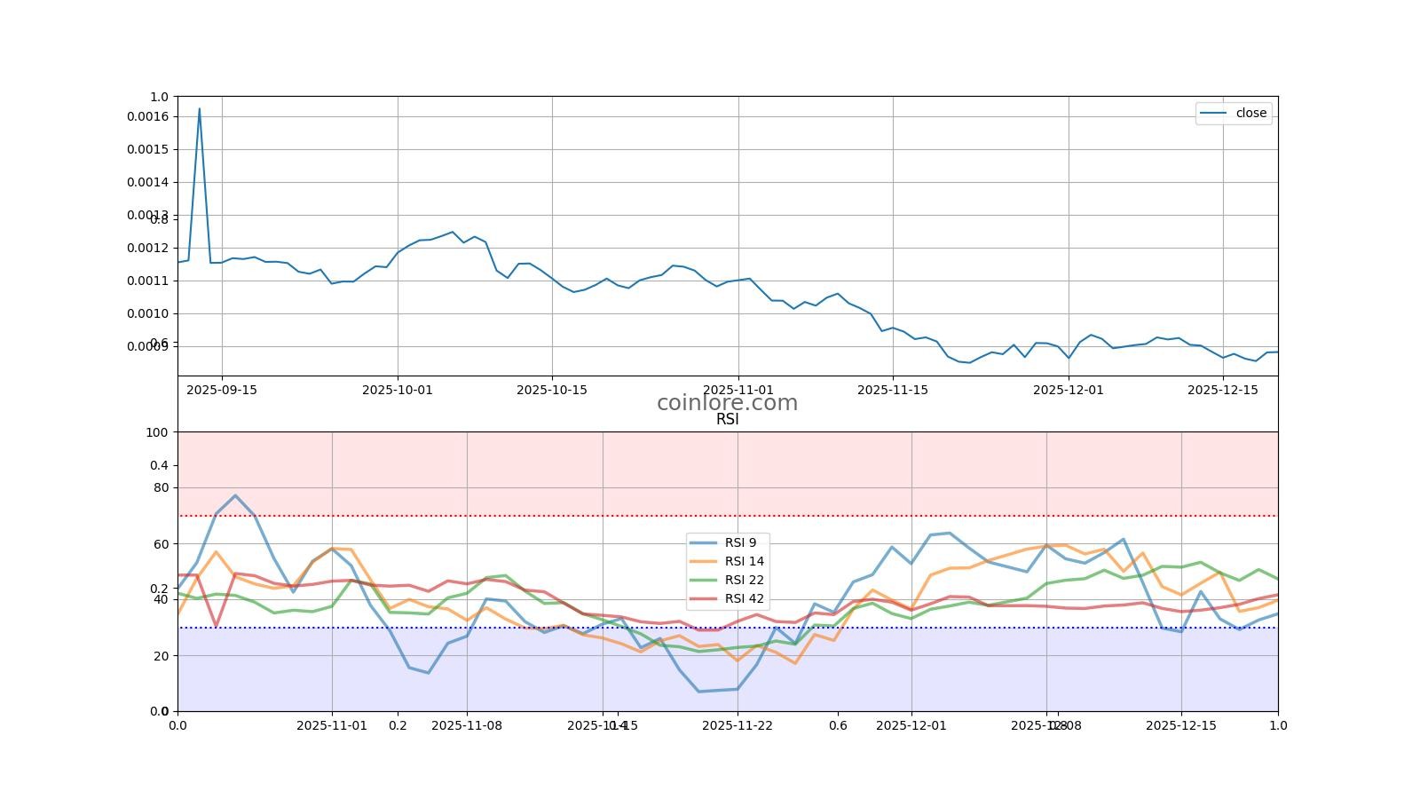 Dash Diamond RSI indicator