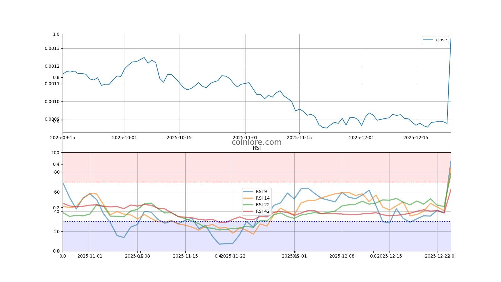 Dash Diamond RSI indicator