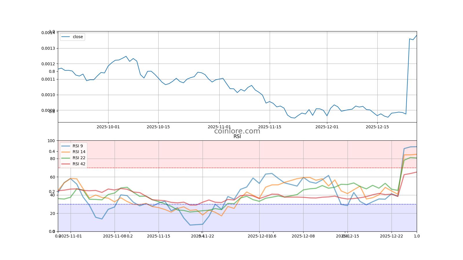 Dash Diamond RSI indicator