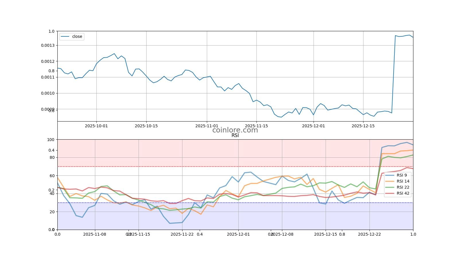 Dash Diamond RSI indicator