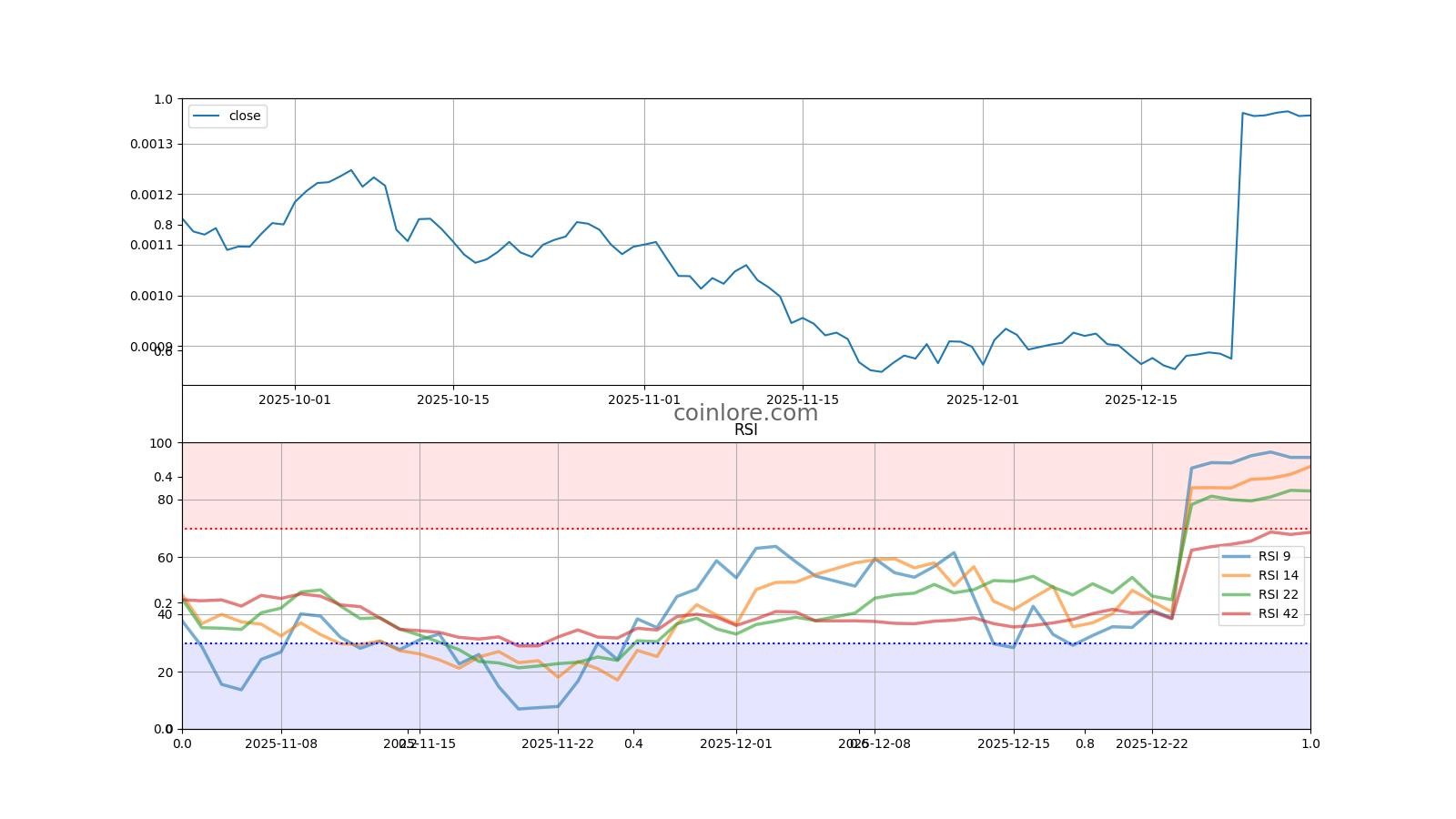 Dash Diamond RSI indicator