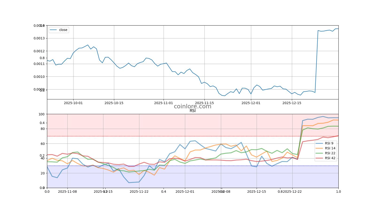 Dash Diamond RSI indicator