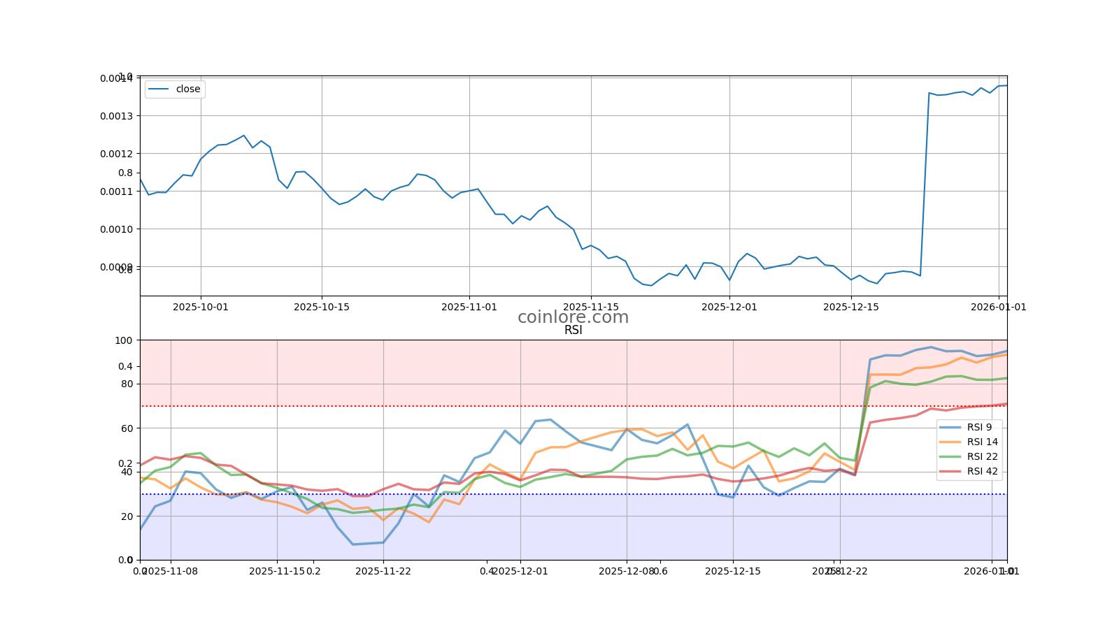 Dash Diamond RSI indicator