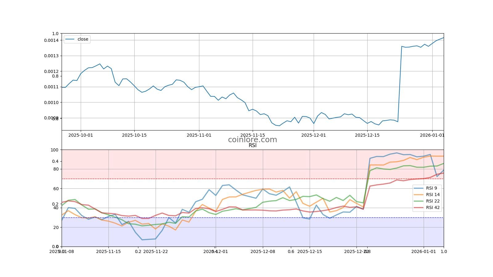 Dash Diamond RSI indicator