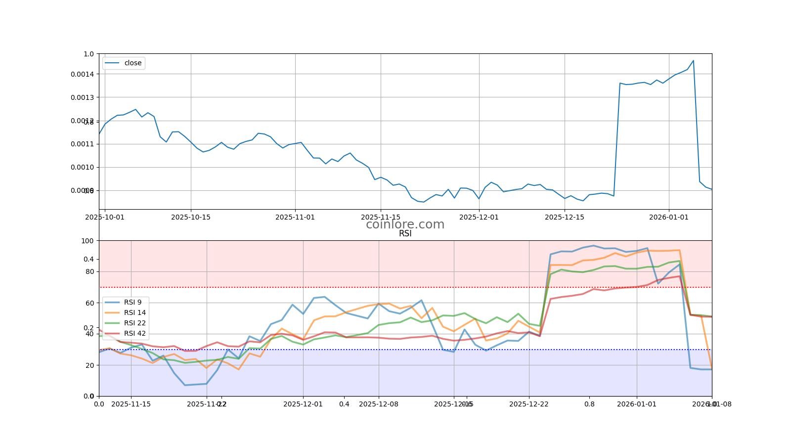 Dash Diamond RSI indicator