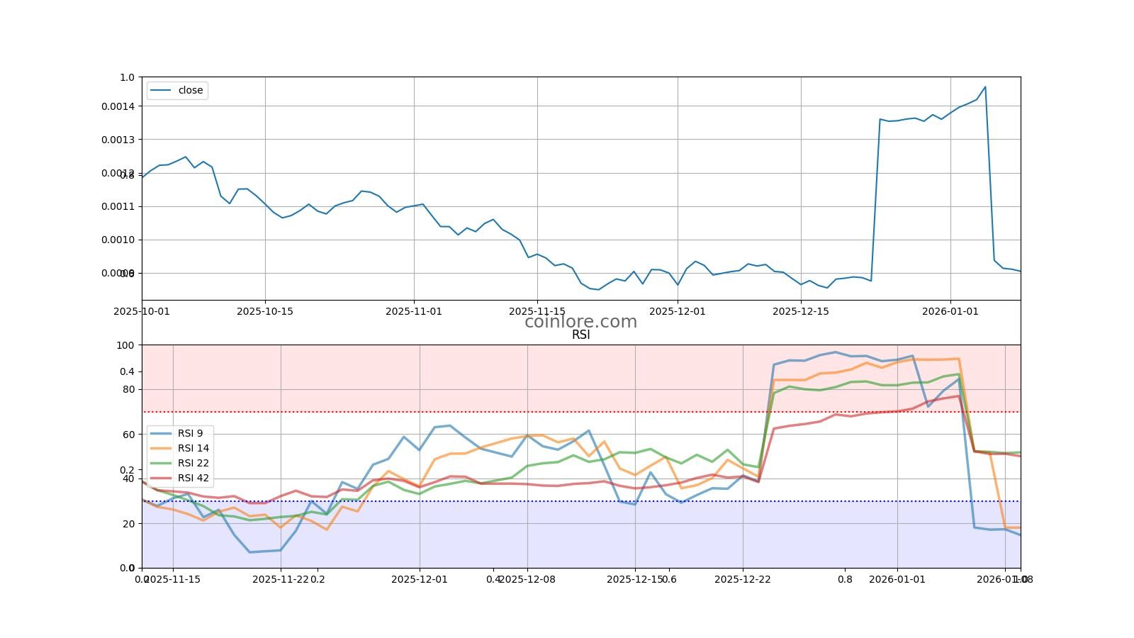 Dash Diamond RSI indicator
