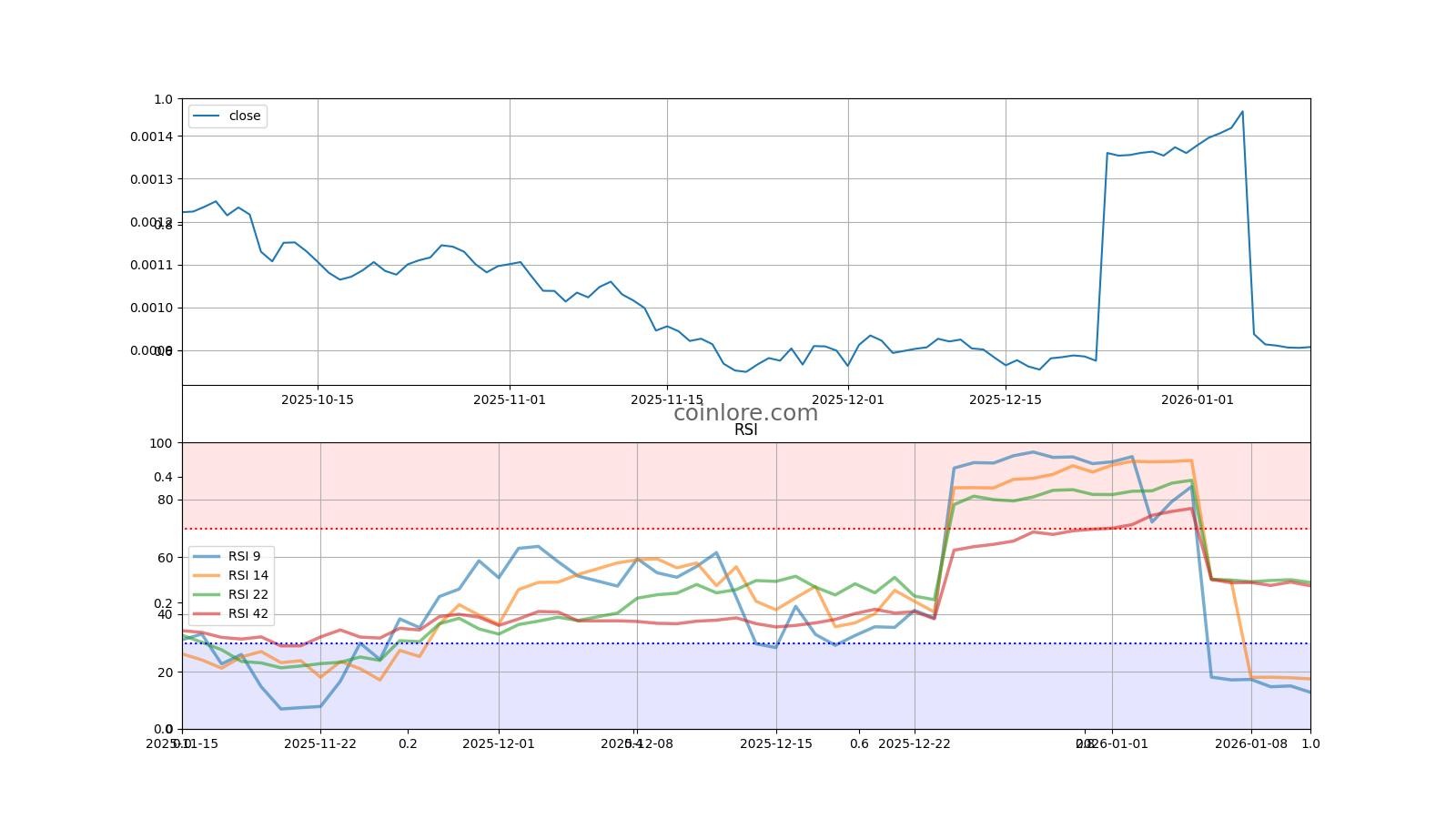 Dash Diamond RSI indicator