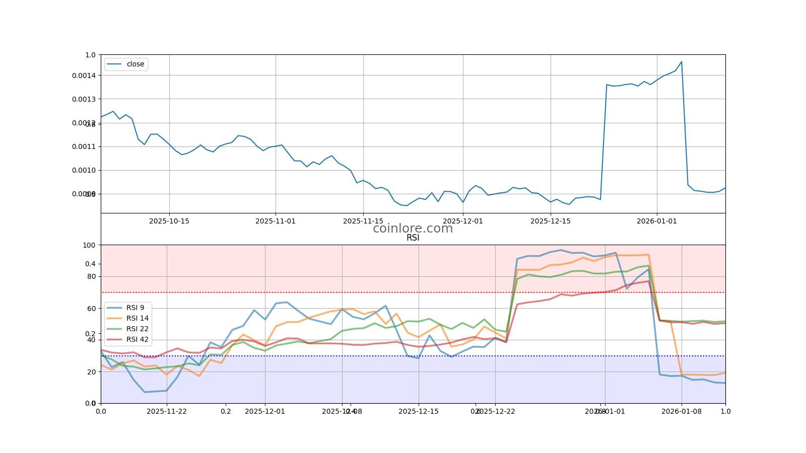 Dash Diamond RSI indicator