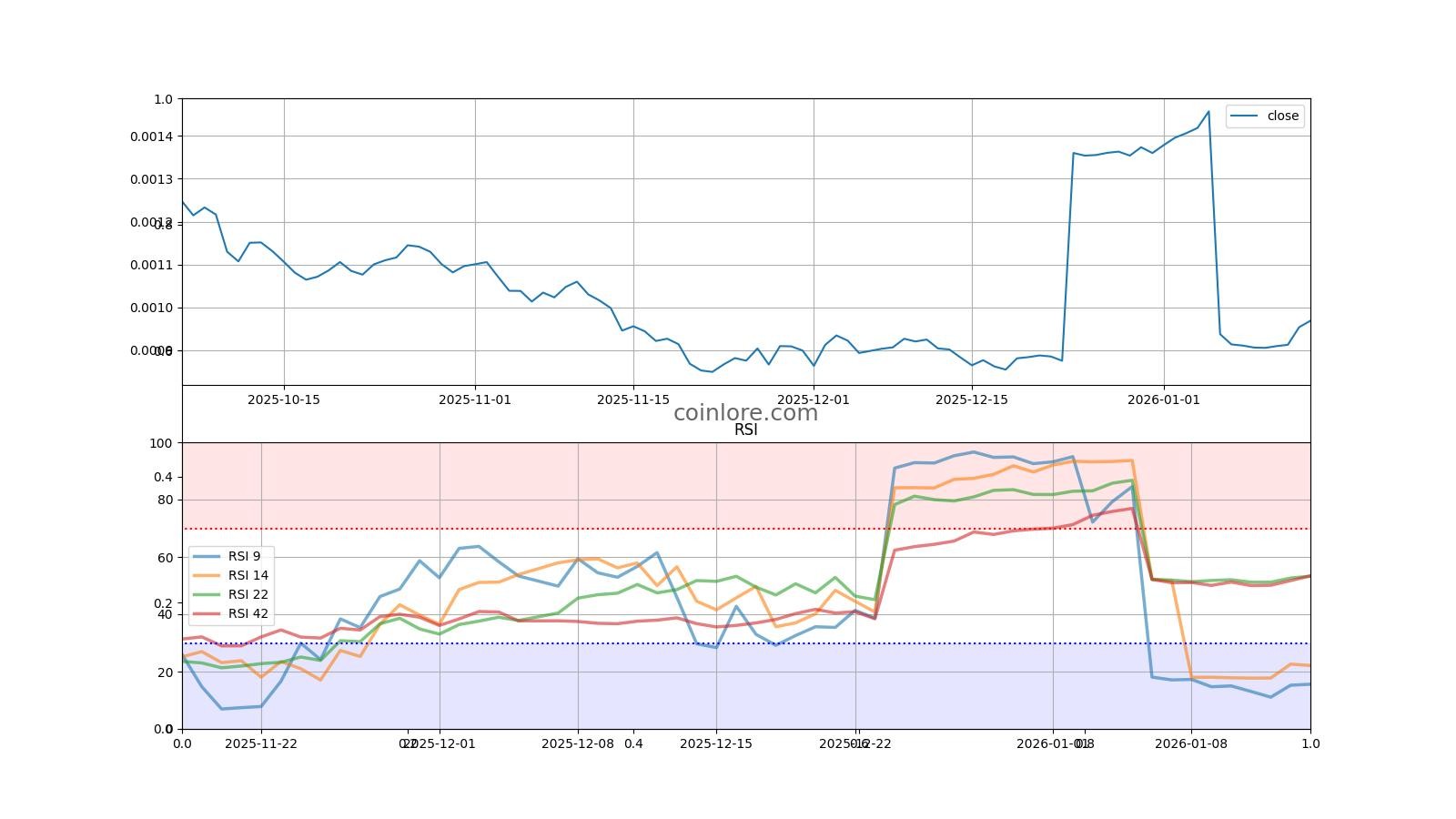 Dash Diamond RSI indicator