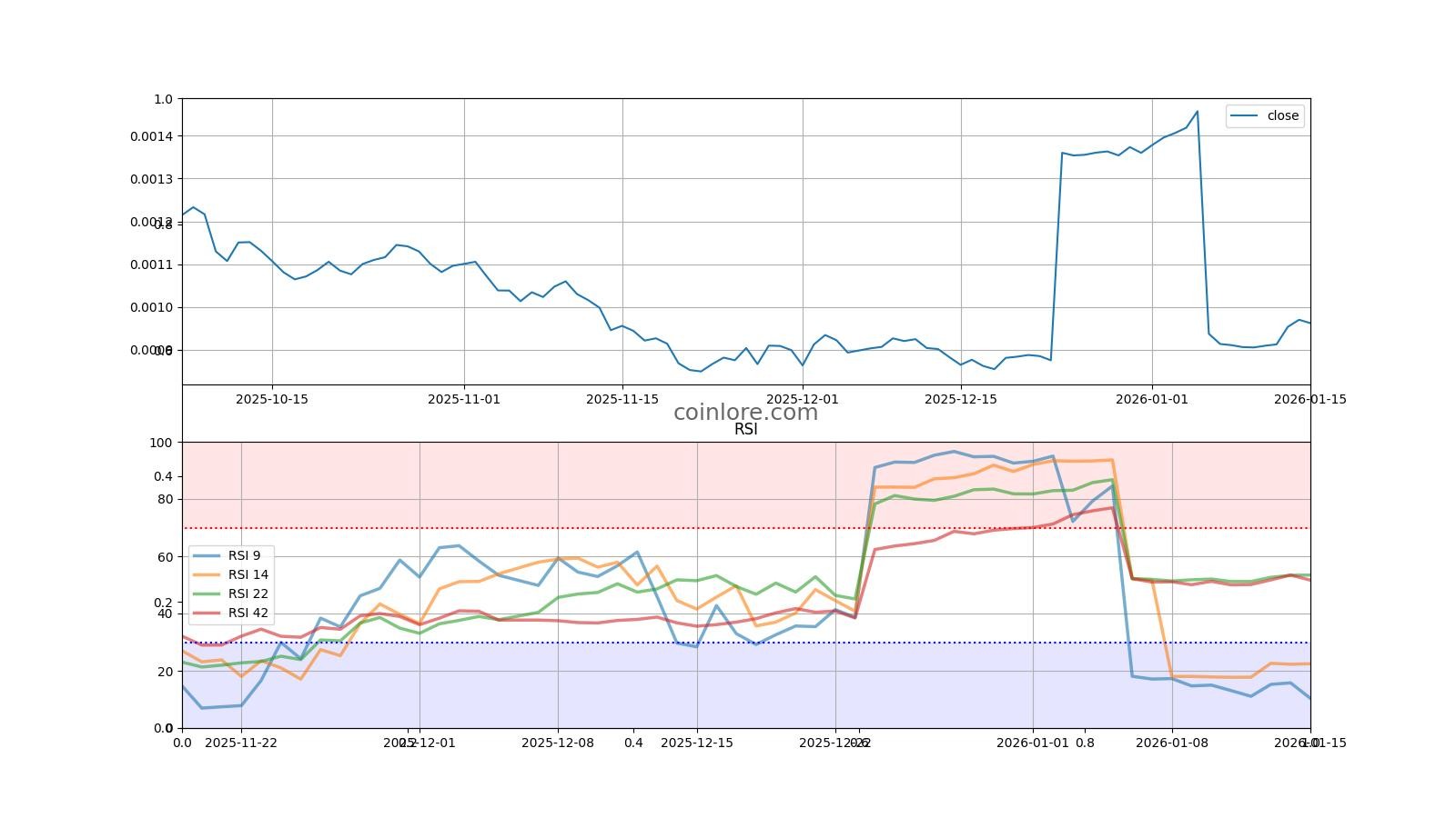 Dash Diamond RSI indicator