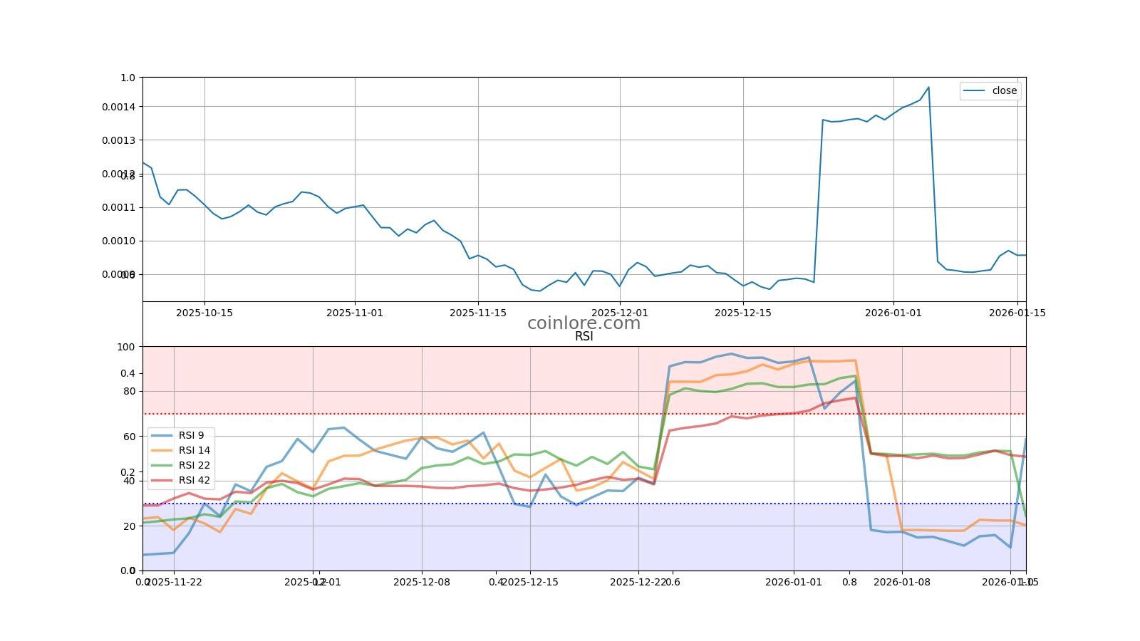 Dash Diamond RSI indicator