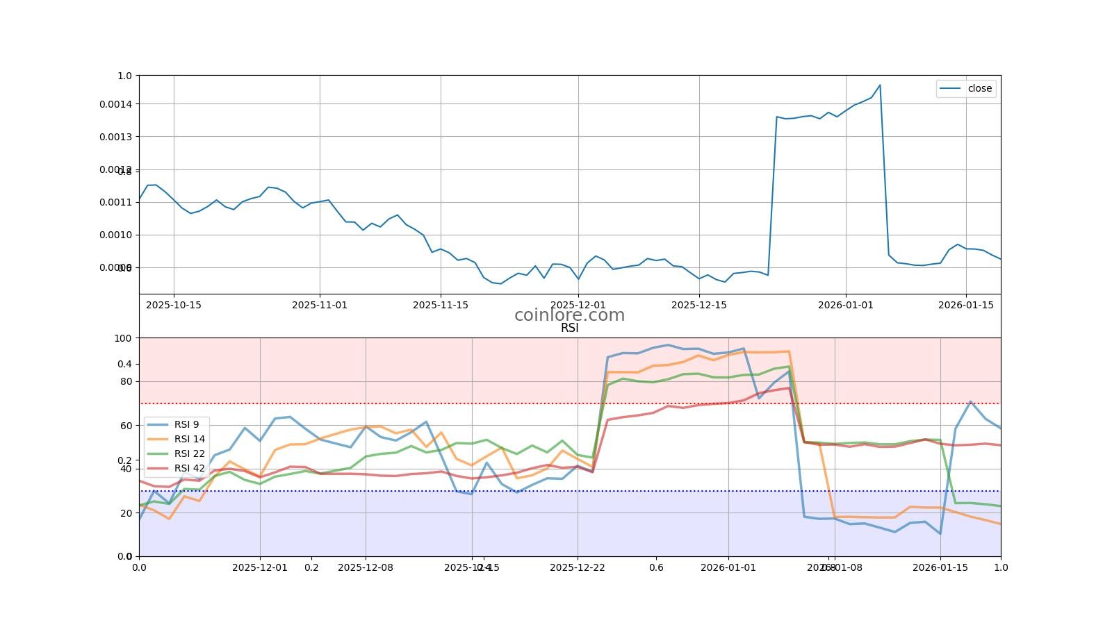 Dash Diamond RSI indicator