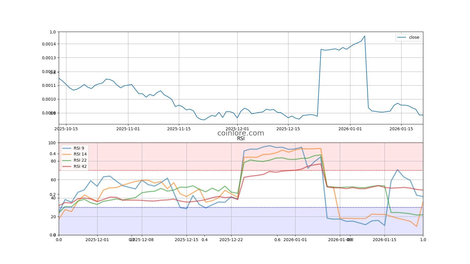 Dash Diamond RSI indicator