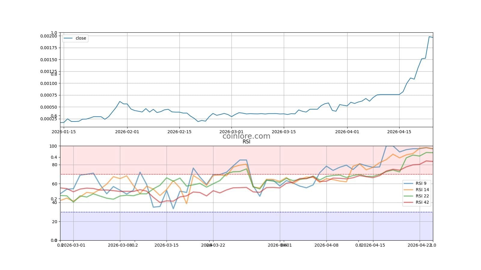 Dash 2 Trade RSI indicator