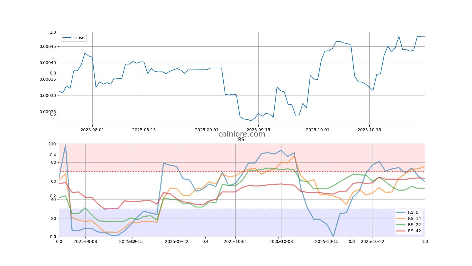 Dash 2 Trade RSI indicator