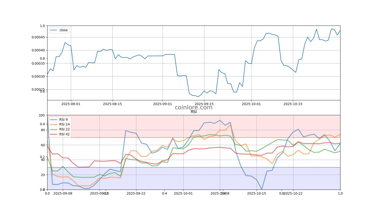 Dash 2 Trade RSI indicator