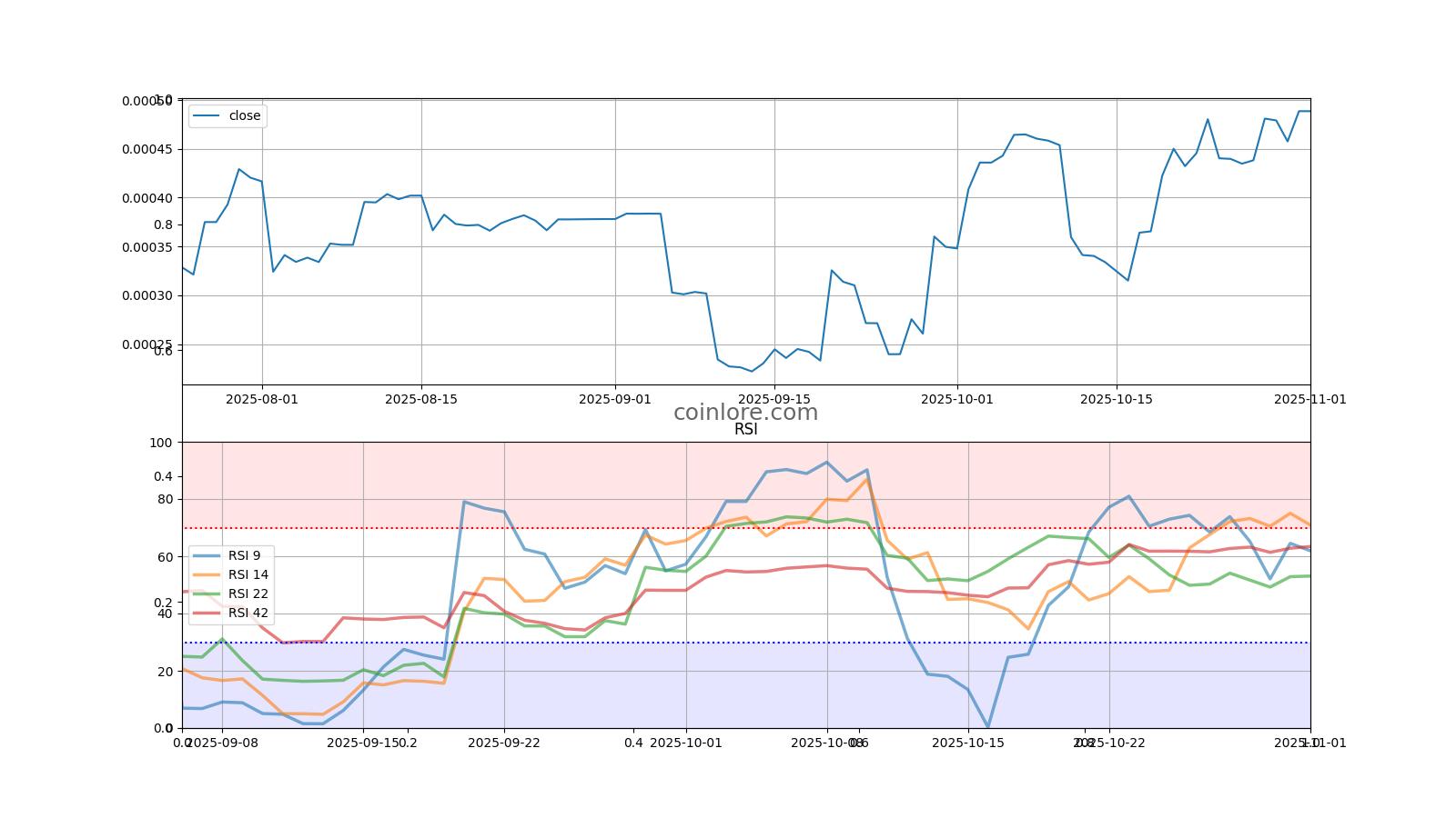 Dash 2 Trade RSI indicator