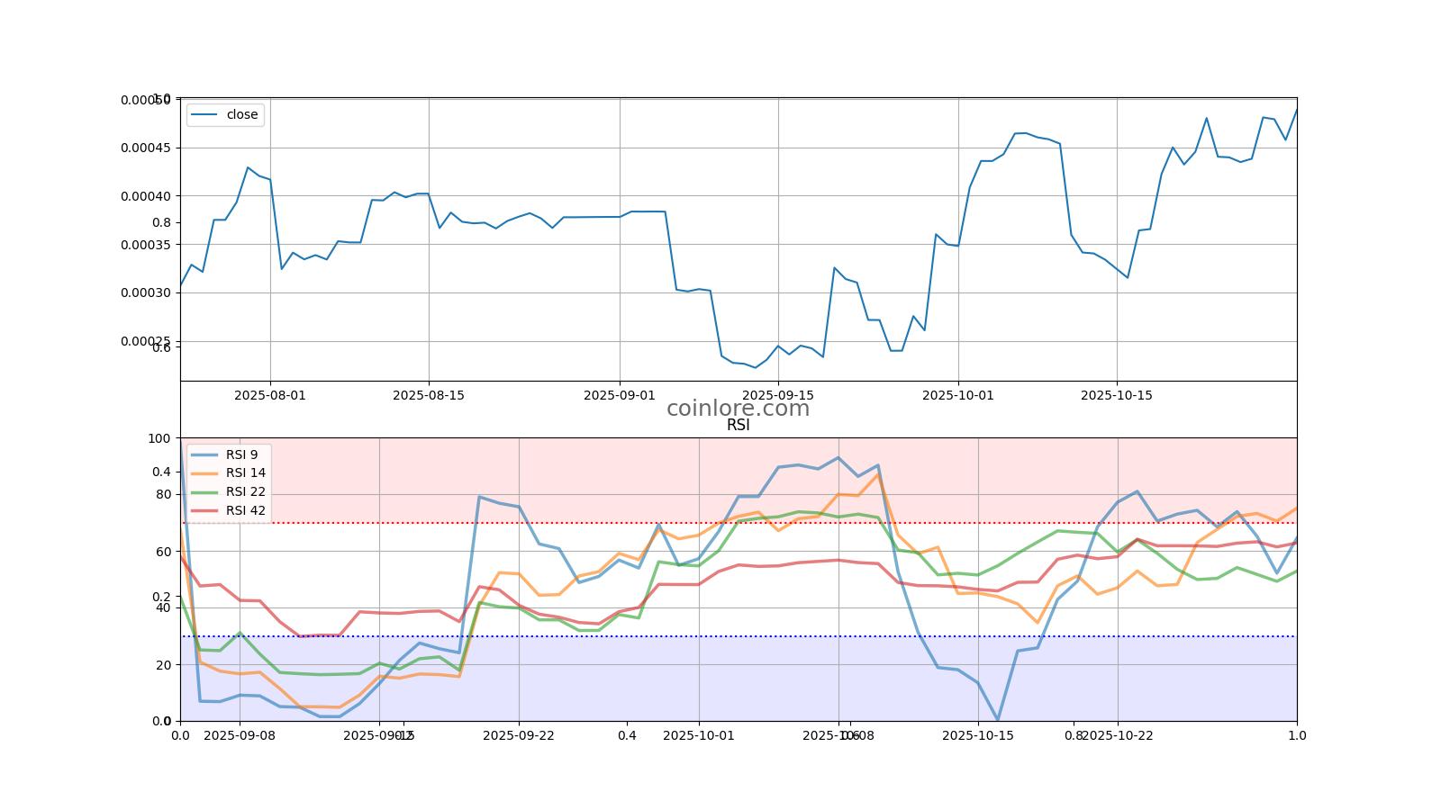 Dash 2 Trade RSI indicator