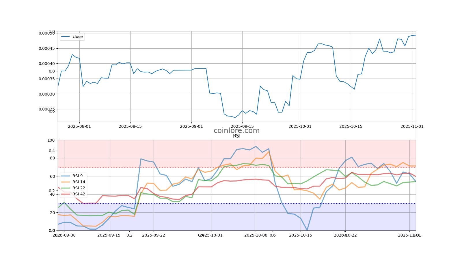 Dash 2 Trade RSI indicator