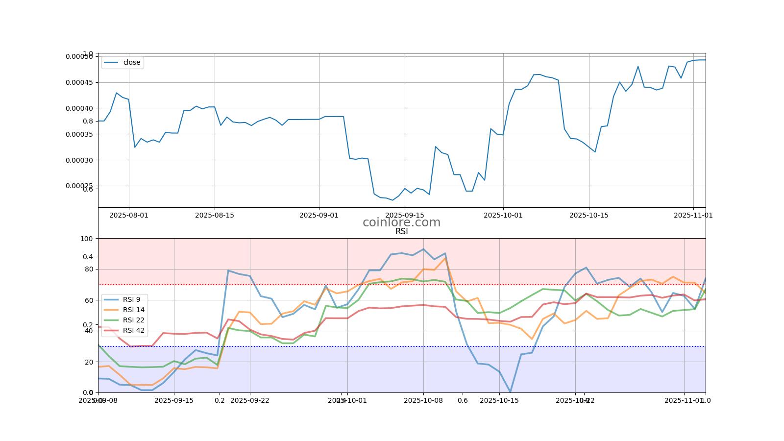 Dash 2 Trade RSI indicator