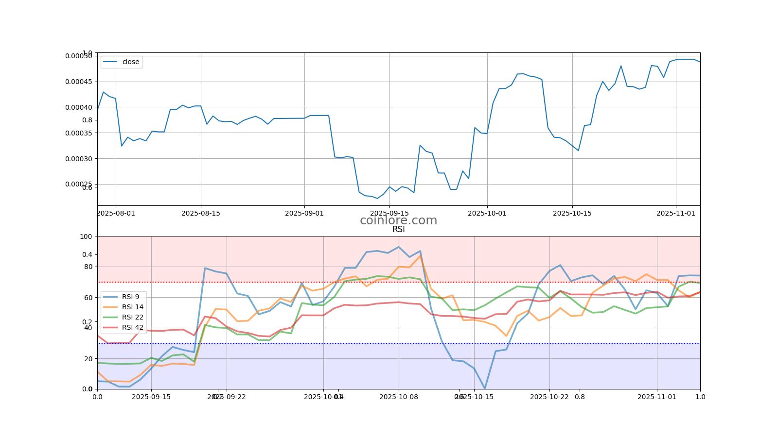 Dash 2 Trade RSI indicator