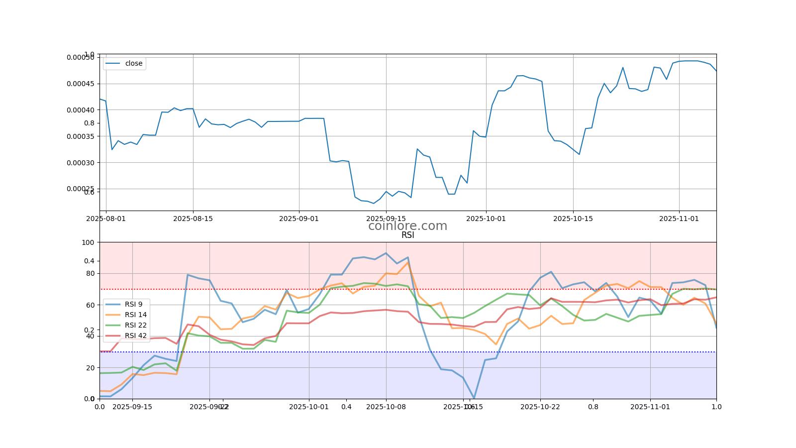 Dash 2 Trade RSI indicator