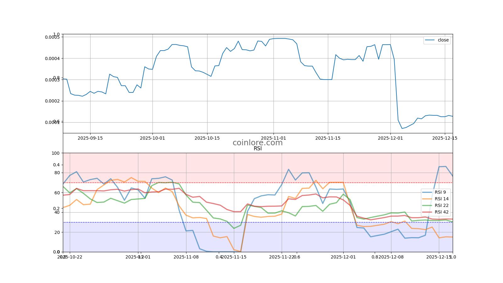 Dash 2 Trade RSI indicator