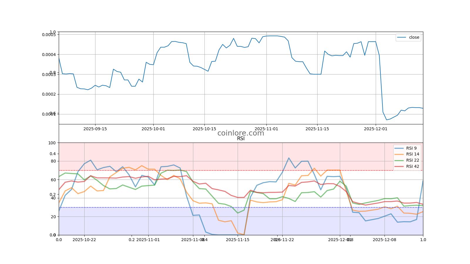 Dash 2 Trade RSI indicator