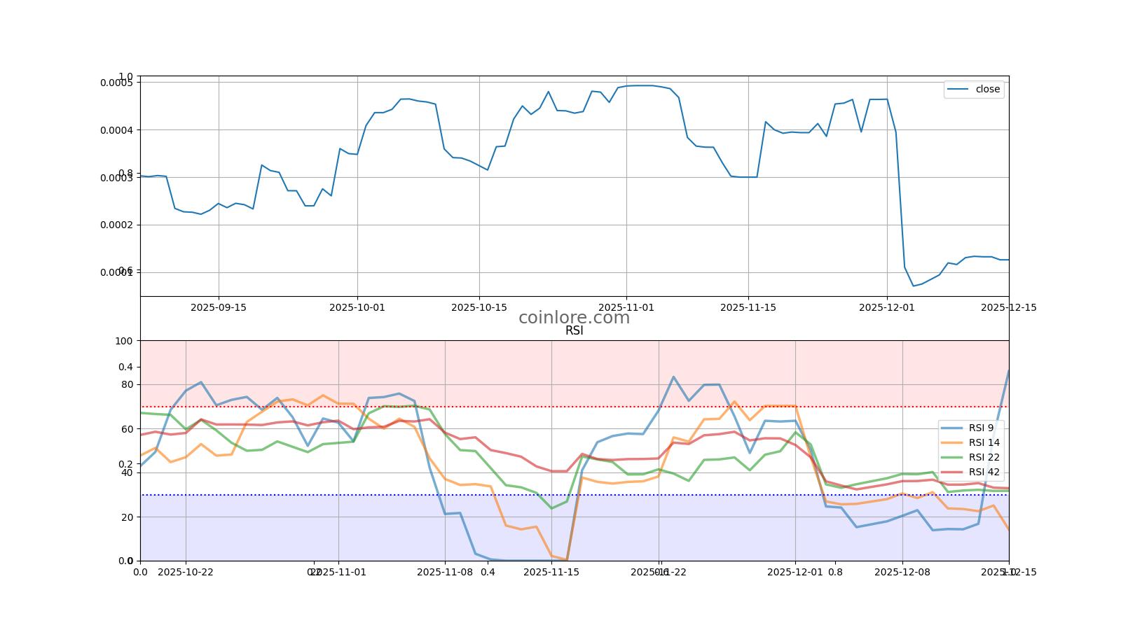 Dash 2 Trade RSI indicator