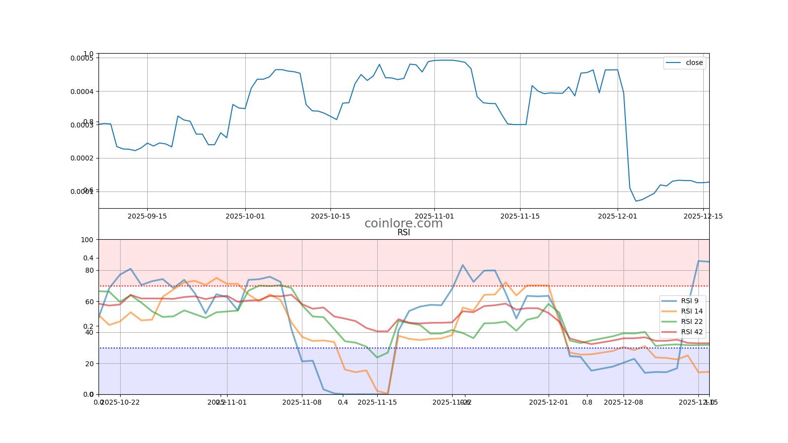 Dash 2 Trade RSI indicator