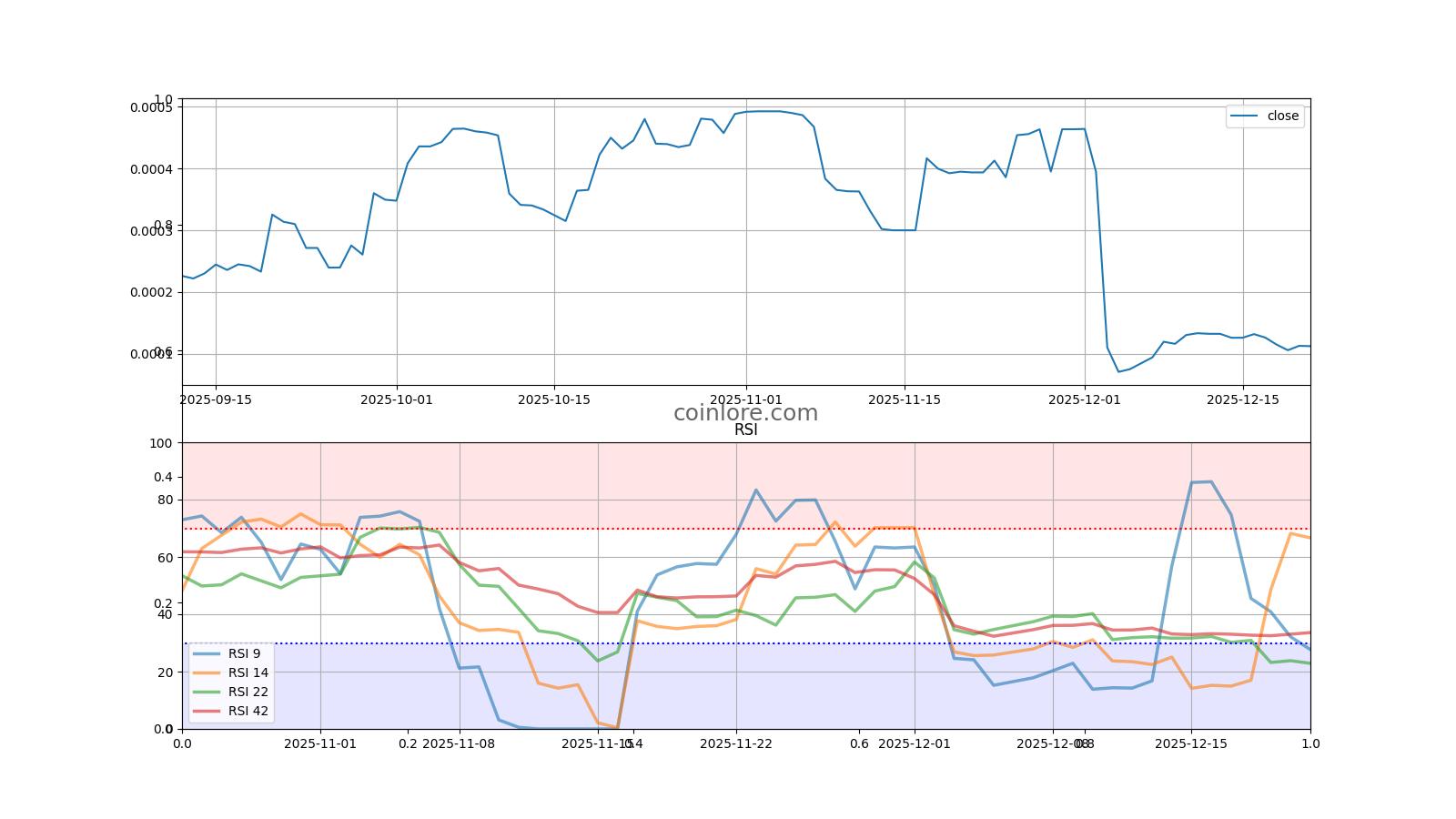 Dash 2 Trade RSI indicator